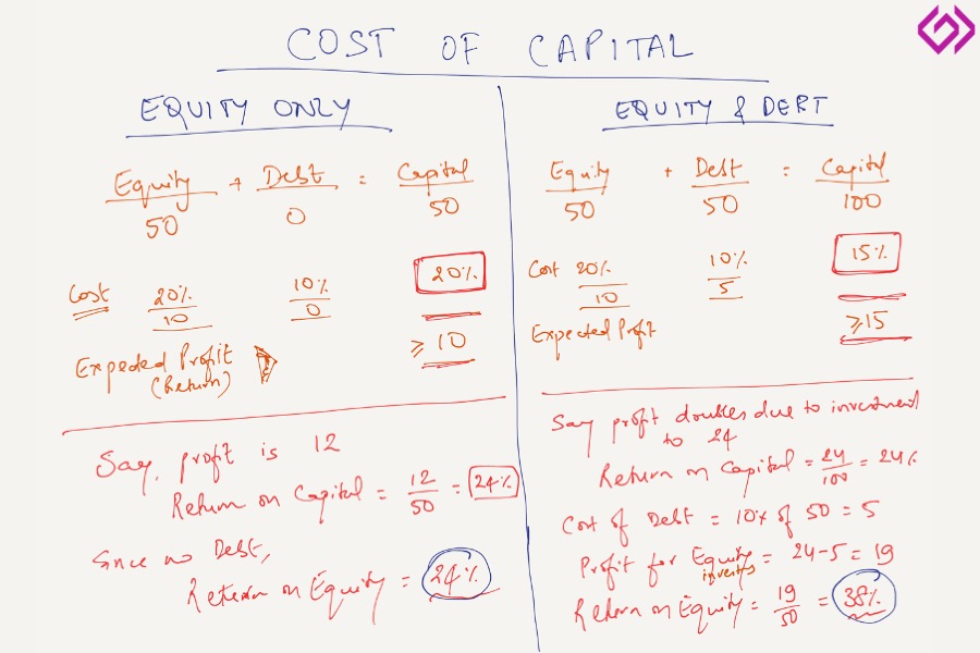 Is a Debt-free Company Better than one with Debt? - GlobalGyan